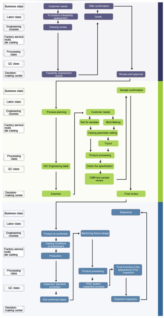 Manufacturing Process – Taiwan Die Casting